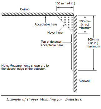 Health, Safety & Environment (HSE): Heat-Sensing Fire Detectors