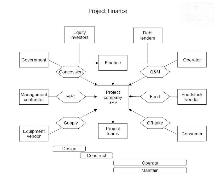 PRINCIPLES OF FINANCING PROJECTS ~ NT's PMP Journey