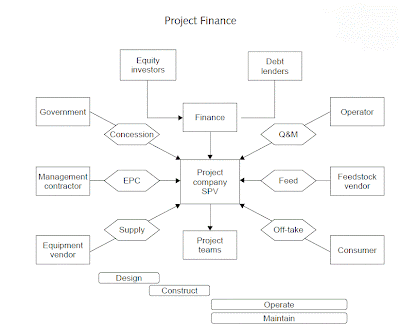 PRINCIPLES OF FINANCING PROJECTS ~ NT's PMP Journey