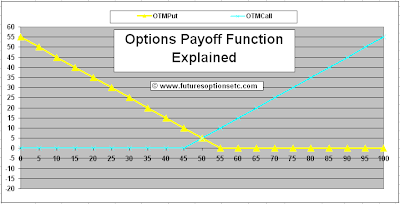 Payoff Function Examples for Options: Options, Futures, Derivatives ...