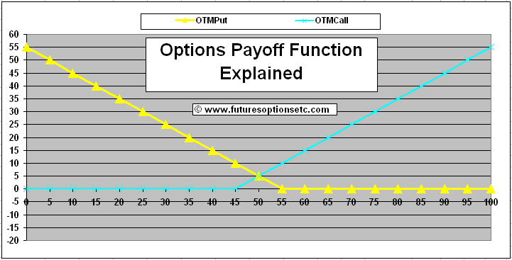 Payoff Function Examples for Options: Options, Futures, Derivatives ...