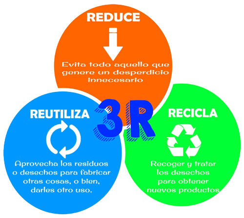 CUIDANDO NUESTRO PLANETA: CONOCIENDO "LAS 3 R"