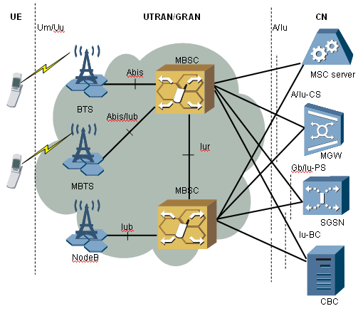 Interface BSC 6900 | Memorial Pengetahuan