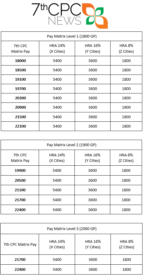 Enhanced HRA benefit only 15 Slabs for lower levels ~ CENTRAL ...