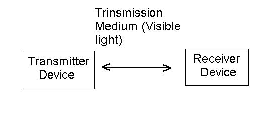 Visible Light Communication | Tech Bells