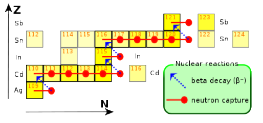 Section 2.4 - Stellar Nucleosynthesis and Degenerate Matter ...