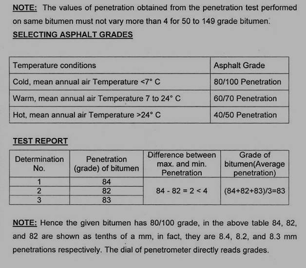 To Perform Penetration Test on Bitumen - samattec