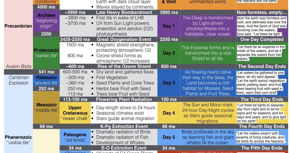Ages of Joy, Days of Creation: Timeline
