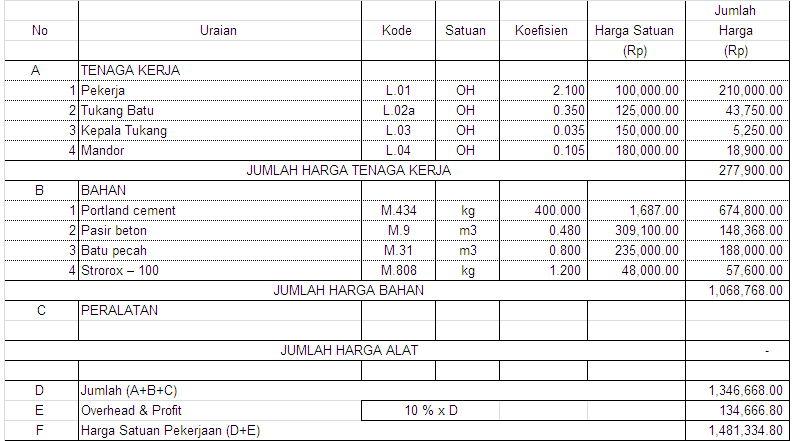 Membuat 1 m3 beton kedap air dengan strorox – 100 | CIBELONLINE