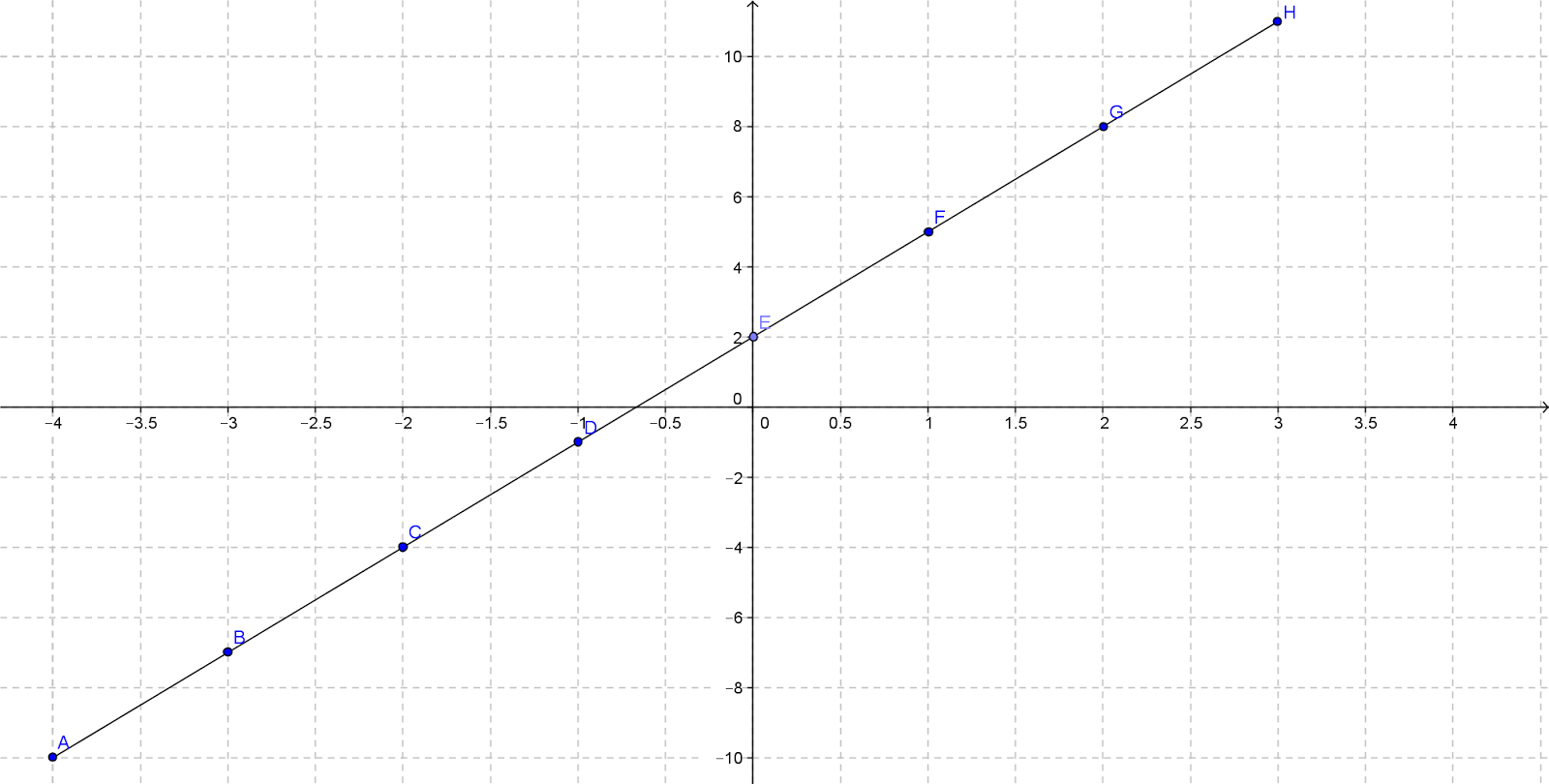 Geometría Analítica: La recta