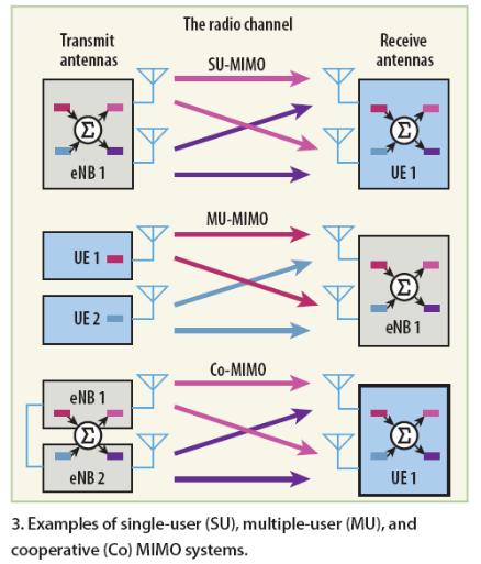 LTE Antenna Design - Teleinfo