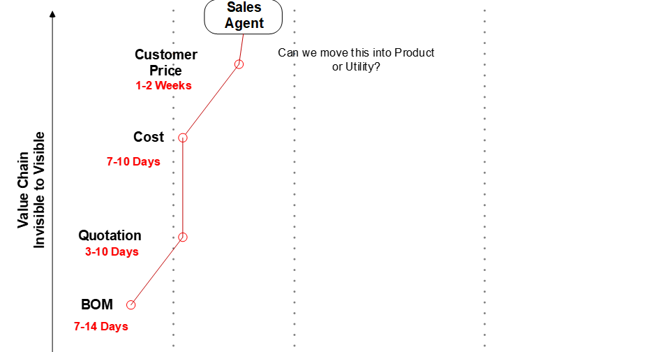 abusedbits.com: Evolving a Business Process with a Wardley Map