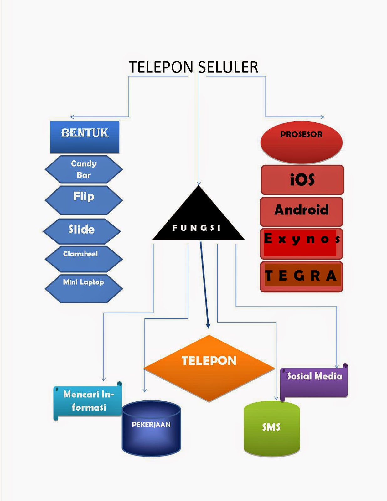 Bahasa Indonesia - Klasifikasi Telepon Seluler