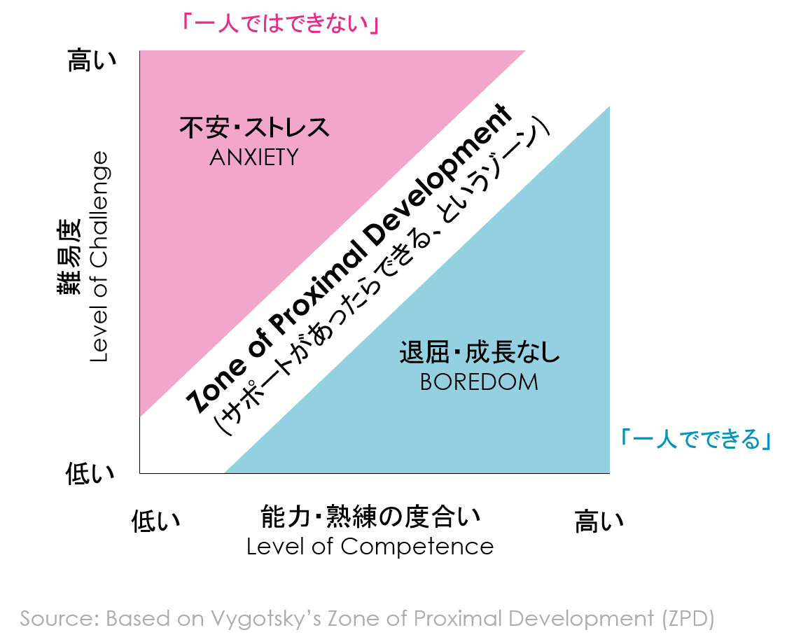 2つのZPDというフレームワーク