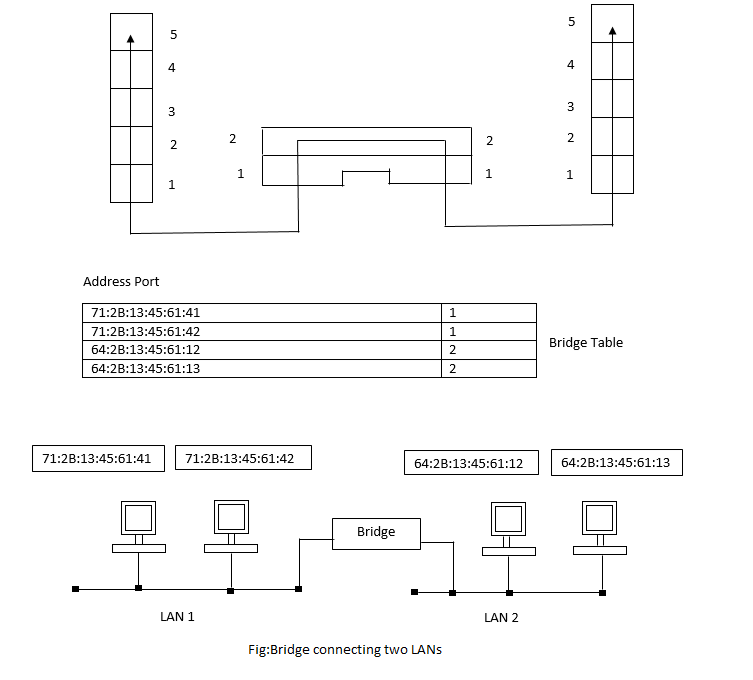 Connecting Devices and their Operating Layers