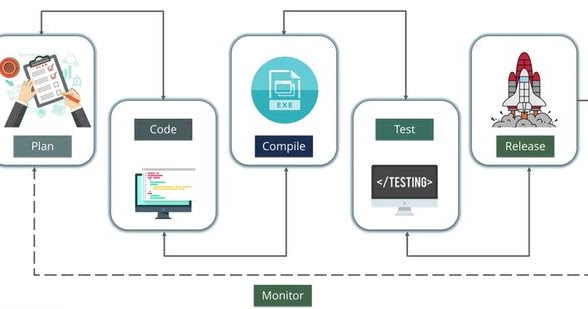 Top 10 Reason to Learn DevOps - New Technology