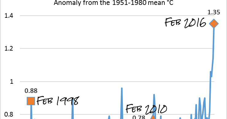 Absurd levels of cranked up disinformation from Bob Tisdale at WUWT ...