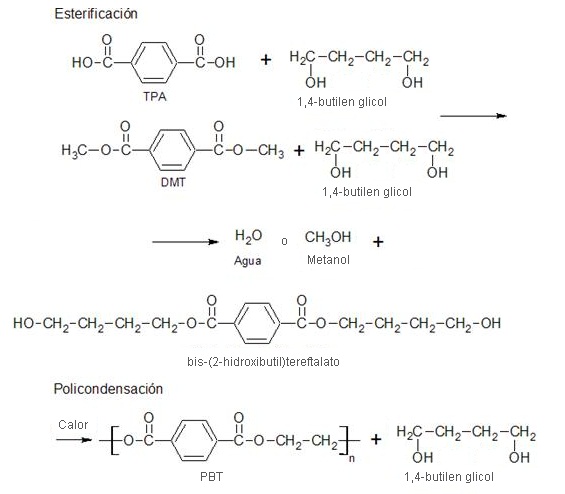 PBT | Tecnología de los Plásticos