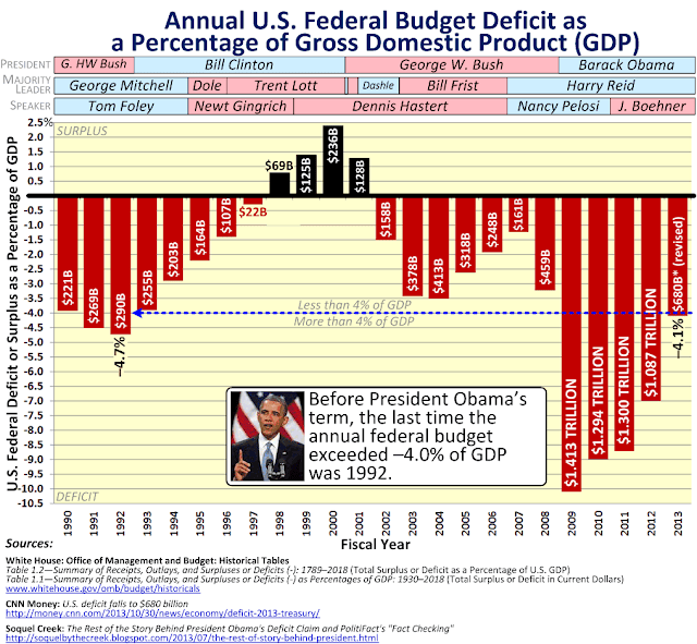 Creekside Chat: Federal Budget Deficit Drops Below $1 TRILLION for the ...