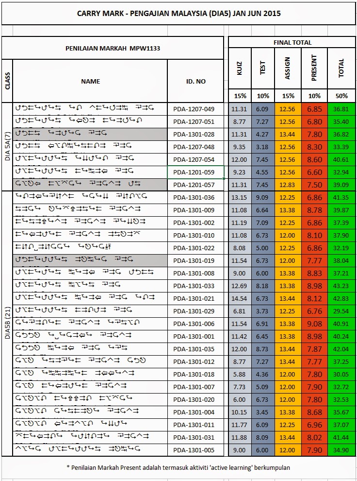 Laa..Pengajian Malaysia,: Carry Mark Mpw1133 Jan-Jun 2015