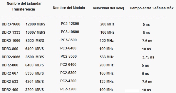 Reparacion del PC: Curiosidades, Concepto de DDR3