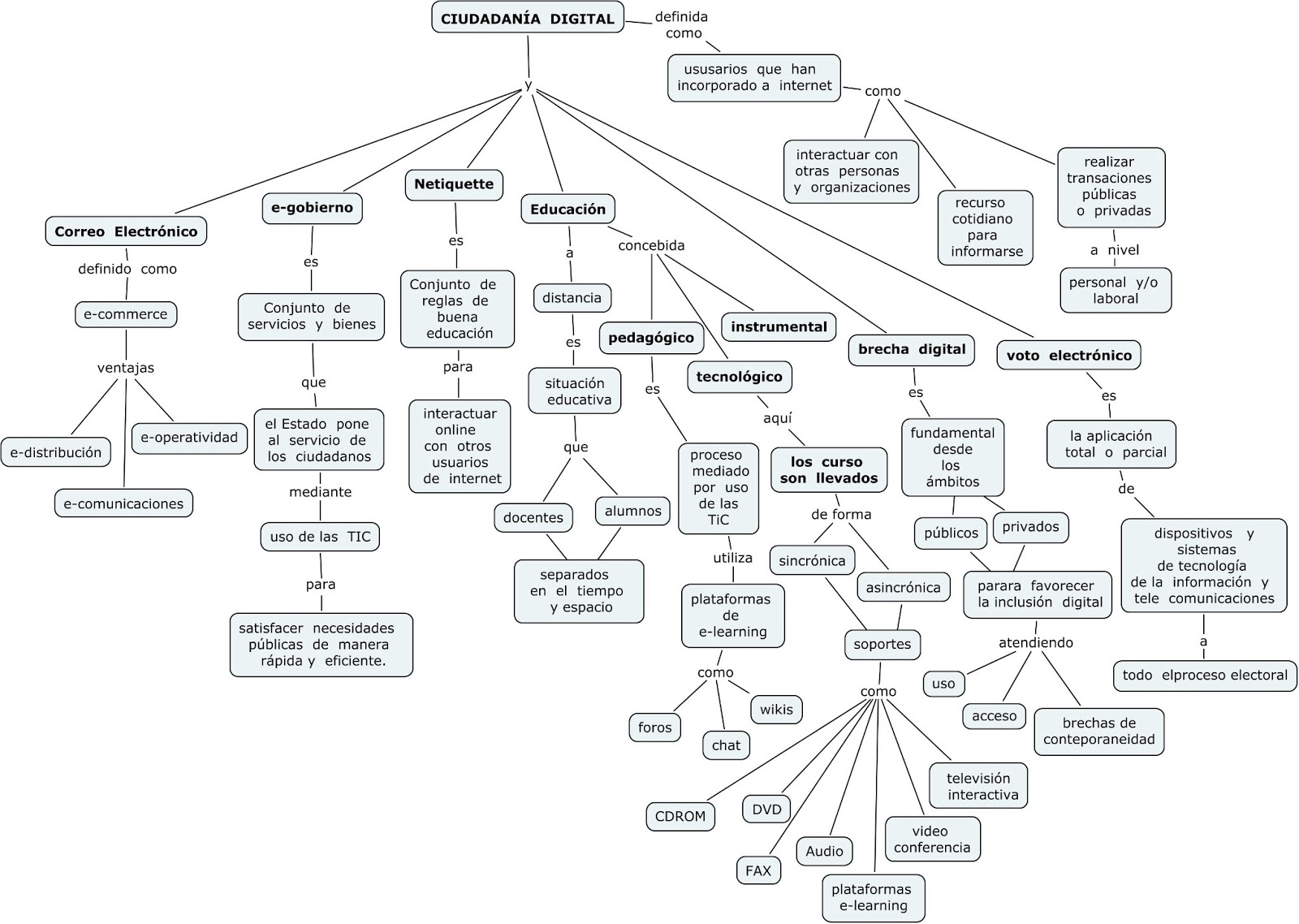 Ejemplos de mapas conceptuales en cmaptools - polizinno