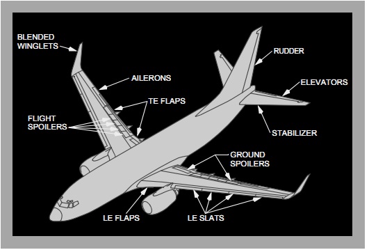 Let's Free for Learning: FLIGHT CONTROL SYSTEM