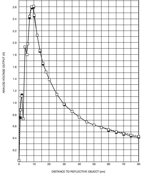Chachik: How to work with Sharp Infrared sensor