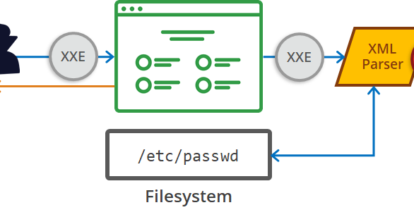 OWASP TOP 10: XML External Entities (XXE)