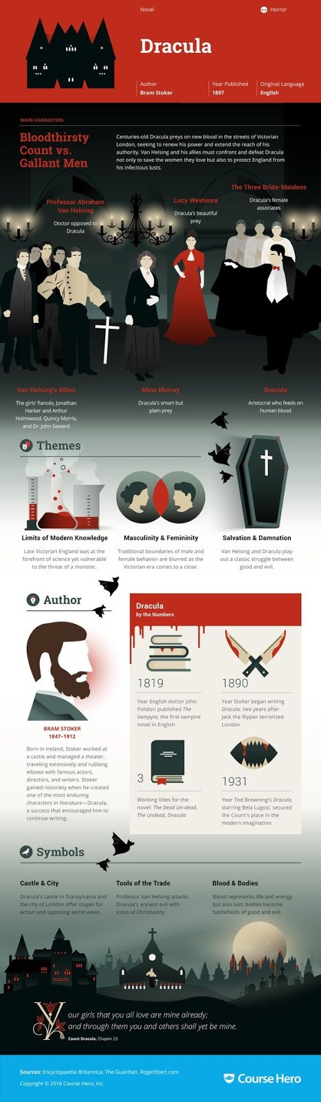 English is FUNtastic: «Dracula» - Infographic & Plot Summary