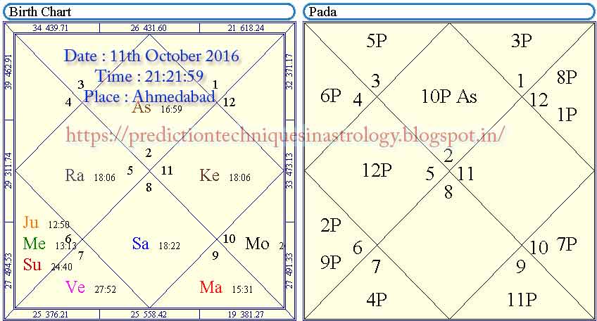 Prediction Techniques in Astrology: Arudha Lagna | How to Calculate ...