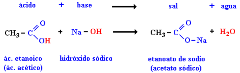 UNIDAD 4 "Reacciones químicas": Reacción de neutralización
