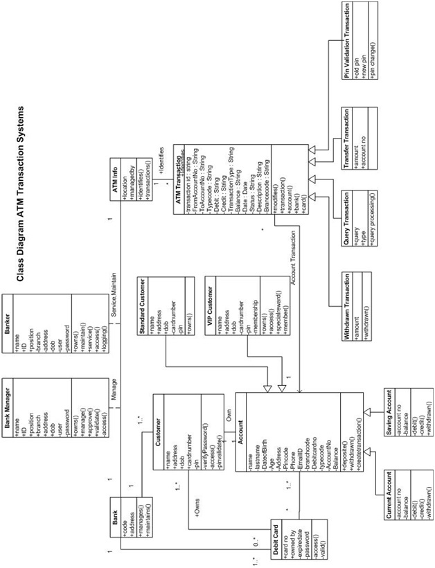 เทคโนโลยีสารสนเทศและการสื่อสาร: ตัวอย่างการวาด Class Diagram ของระบบ ...