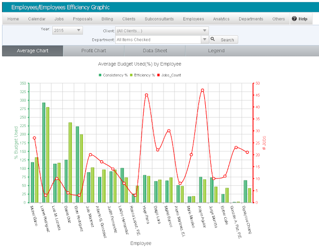 Blog PASconcept: Employees/Employees Efficiency Chart