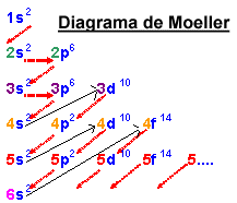 Diagrama De Moeller