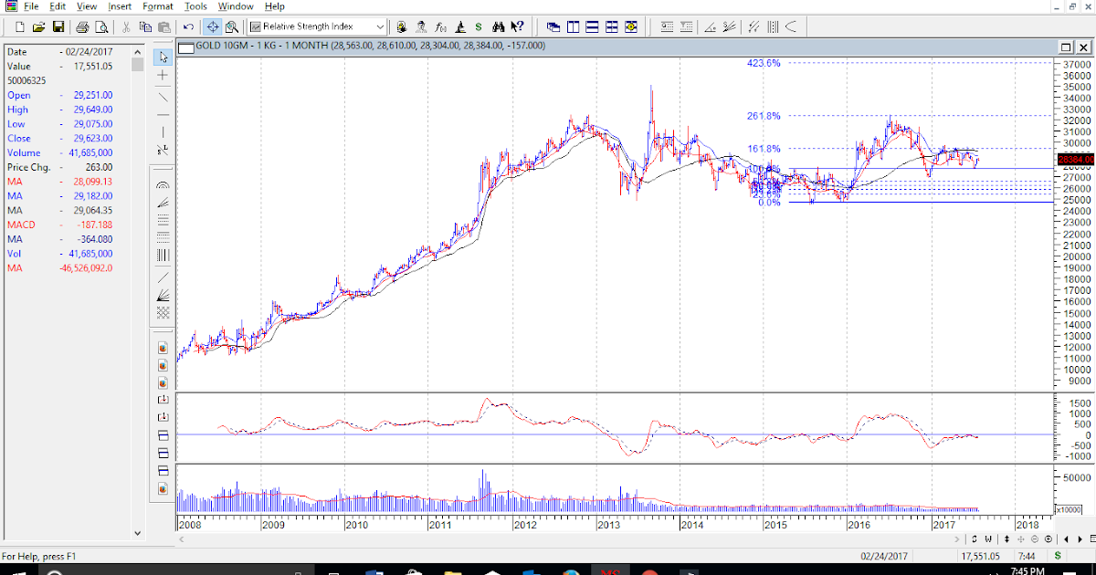 The Official StockZodiac Blog: Gold SIP continue till 37500 and 38000 ...