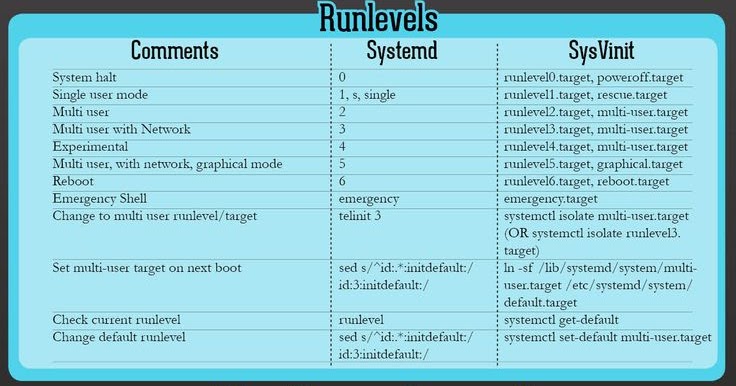Systemd Vs Sysvinit ~ Blogmaru 
