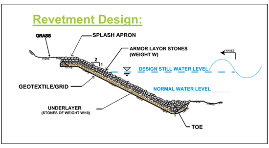 Living Rootless: The Disappearing of Louisiana, Part 4: Revetments, Rip ...
