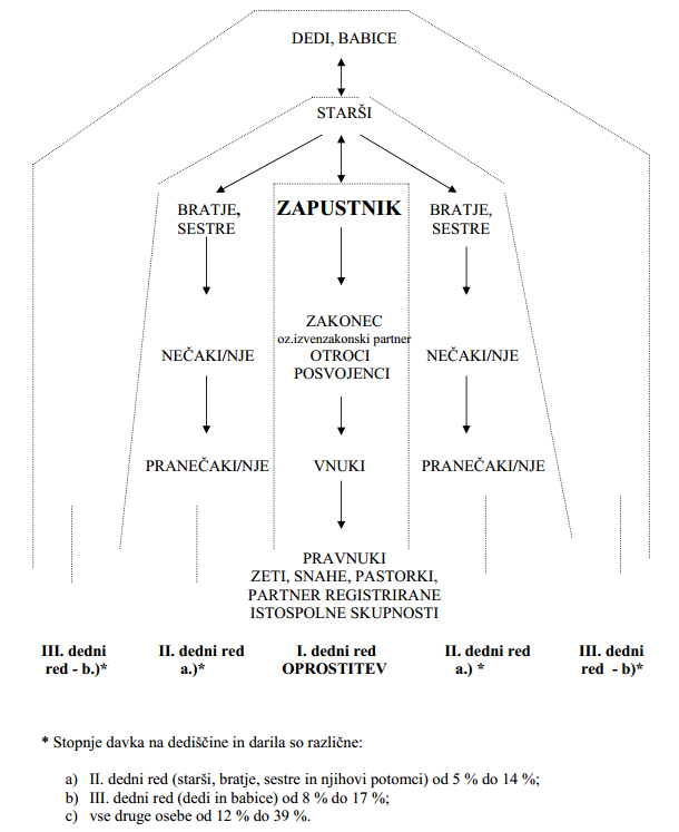 Gradovi v oblakih: Davek na prodajo, menjavo, darovanje nepremičnine