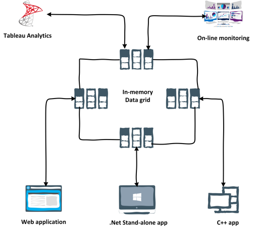 Modern application design with In-memory data fabrics
