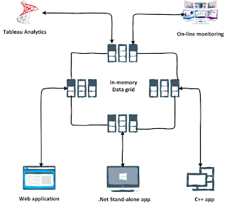 Modern application design with In-memory data fabrics
