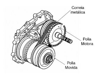 FNCarros: Diferença entre Cambio automático e cambio CVT