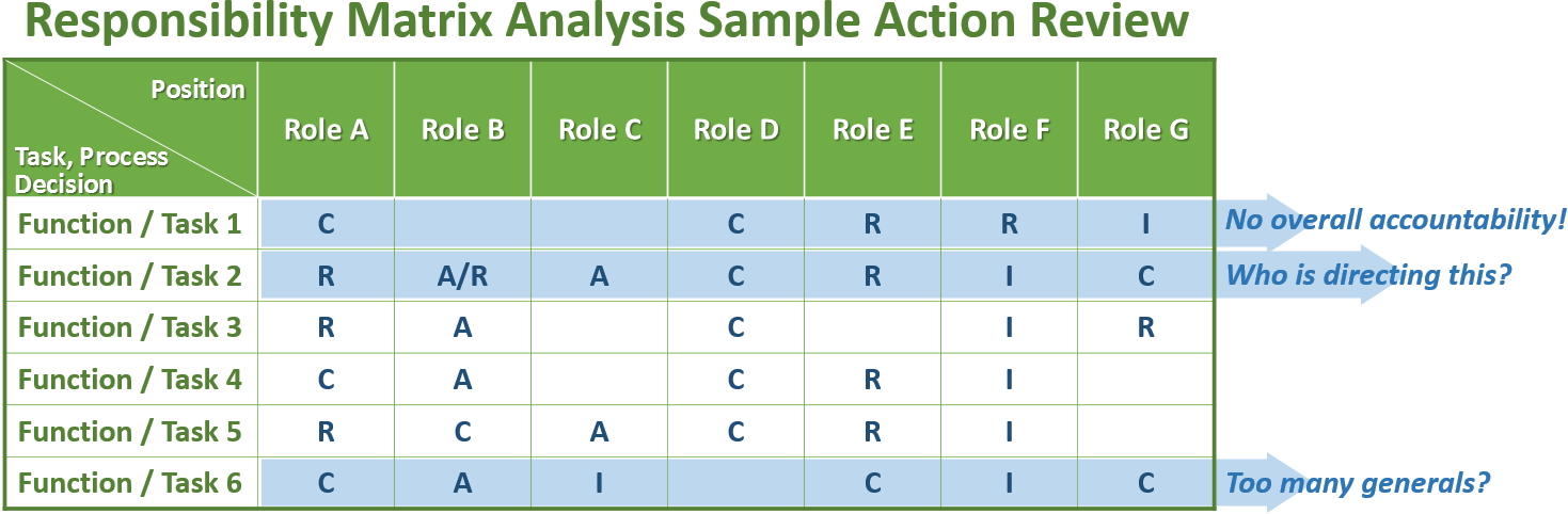 預見結果的能力就是智慧: 當責！！ 阿喜法則(ARCI)