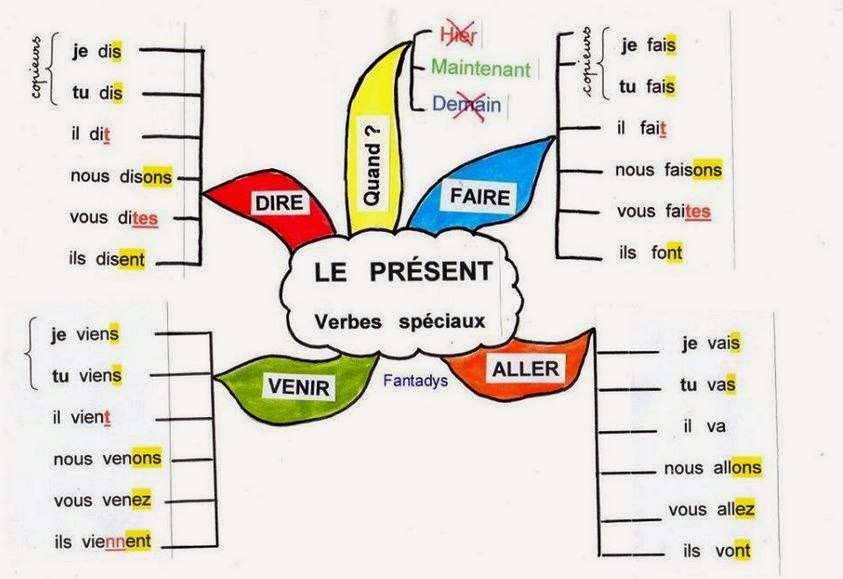 Parlo francese: Révisons les verbes