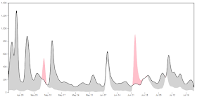 D3.js Tips and Tricks: Difference Charts with d3.js. Science vs Style