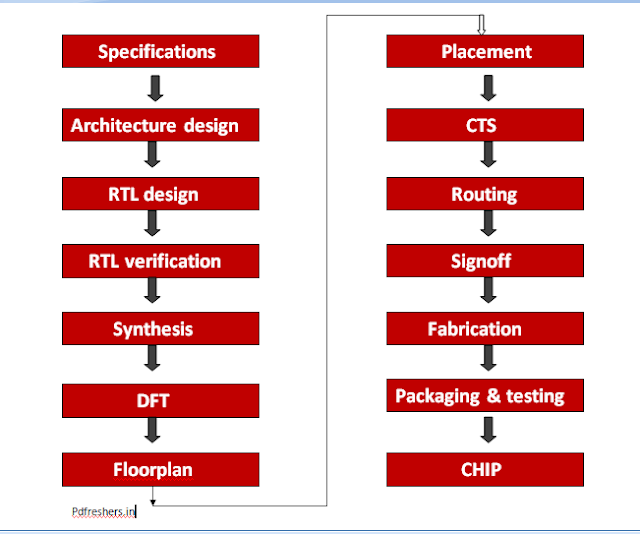 pd freshers: ASIC design flow