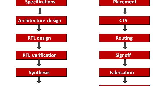 pd freshers: ASIC design flow