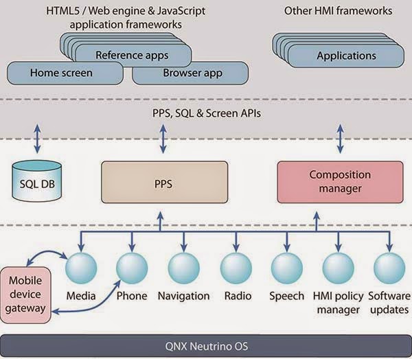 QNX Auto Blog: A question of architecture