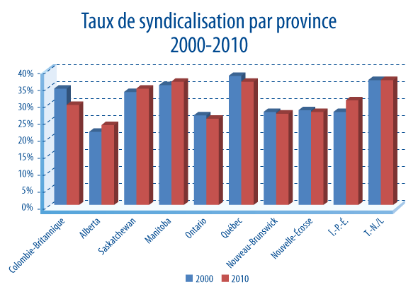 FAIRE DES AFFAIRES AUTREMENT !: Champions de la syndicalisation et ...
