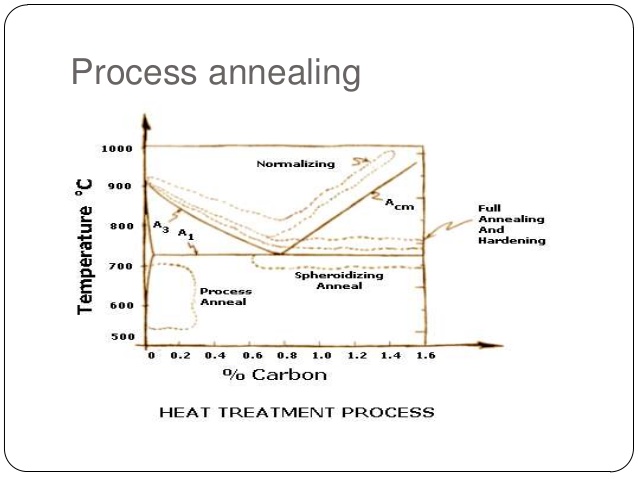 PROCESS ANNEALING | Tool and die making